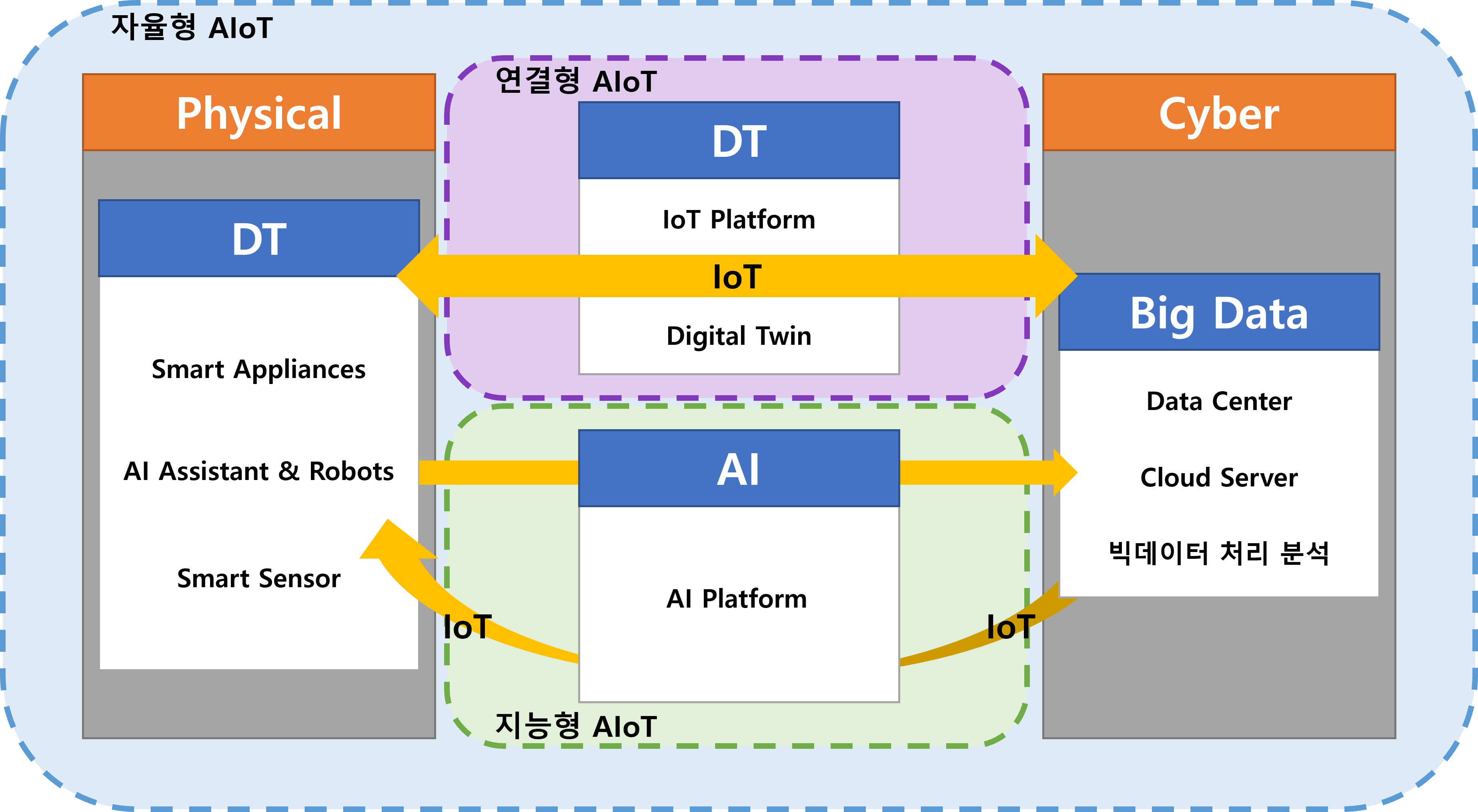 AIoT 기술 개념도 및 3단계 IoT의 구분 - 달리웍스